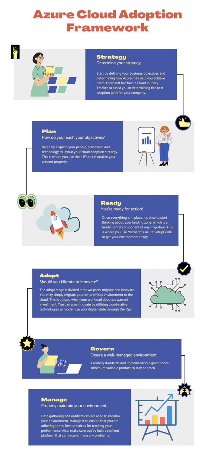 Azure Cloud Adoption Framework (CAF) – Complete Guide